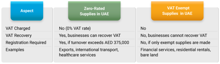 A guide to VAT: Zero-rated or VAT Exempt Supplies in UAE - What ...