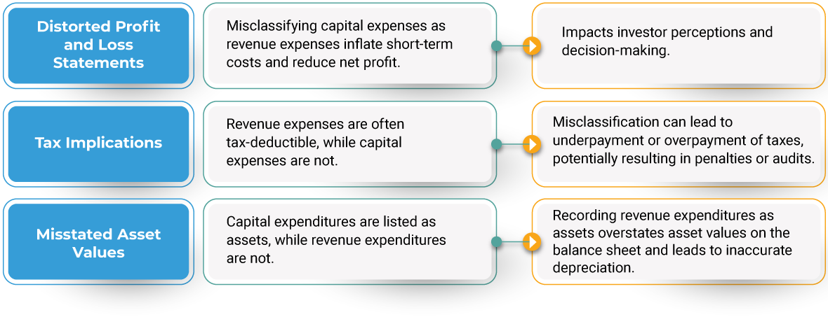 Misclassification of Capital expenditure and Revenue expenditure and ...