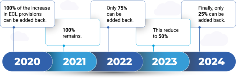 ECL Calculation Under IFRS 9: A Practical Guide for UAE Business Owners ...